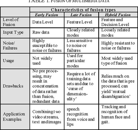 Table I From Unified Framework For Representation Analysis Of Multimedia Content For