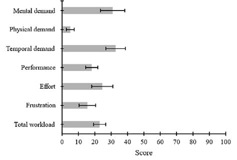 Average Results Standard Error Reported By Healthy Participants For Download Scientific