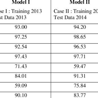 Logistic Regression Classification Results Download Scientific Diagram
