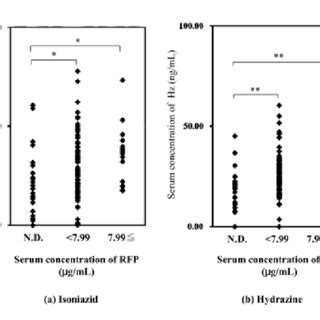 Serum Concentrations Of INH And Hz According To Serum Levels Of RFP In Download Scientific