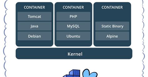 Abhinav Dubey On Linkedin Containerization Within Container