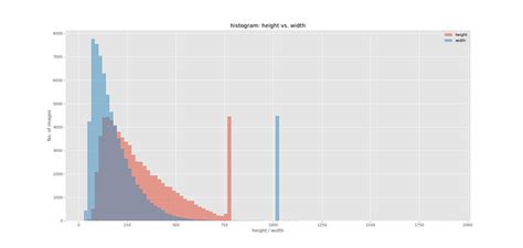 Resnet18 Object Detection Image Resolution Problem Tao Toolkit