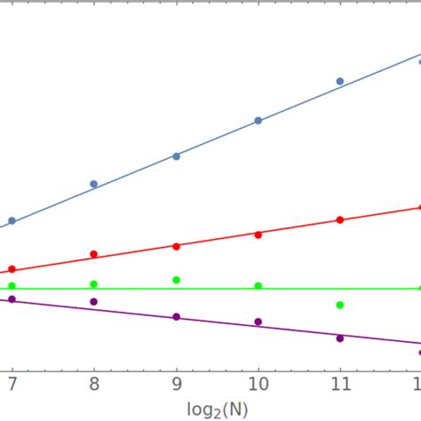 Base 2 Loglog Plot Of The Standard Deviation Of Ia Against 〈n〉 In The
