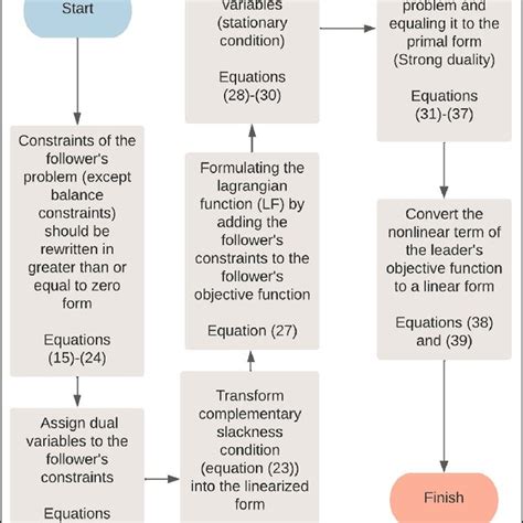 A Brief Outline Of The Karush Kuhn Tucker Method Download Scientific Diagram