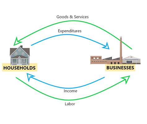Circular Flow Model Economics Definition At Guadalupe Harshaw Blog