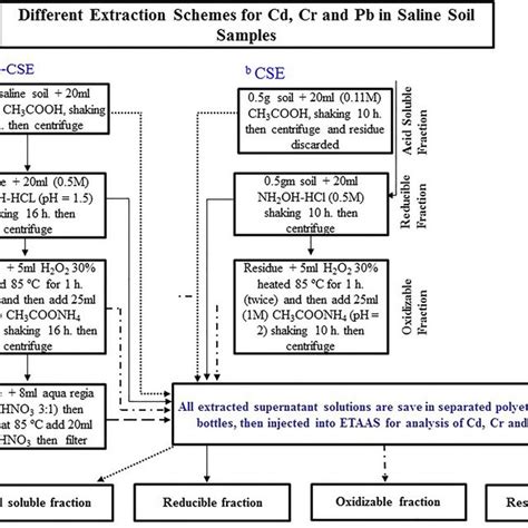 Flow Chart Of Bcr Sequential Extraction And Single Step Extraction Download Scientific Diagram