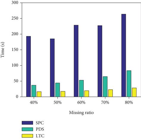 Comparison Of Performances By Five Lrtc Methods On The Video A
