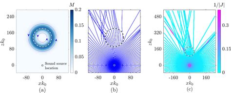 On The Gaussian Beam Tracing Method For Long Distance Sound Wave Propagation In Non Uniform Mean