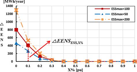 Change Of EENSESS X According To X And The ESS Capacity Download Scientific Diagram