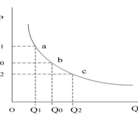 Schematic Diagram Of Demand Curve Download Scientific Diagram