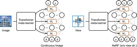 Figure From Transformers As Meta Learners For Implicit Neural Representations Semantic Scholar