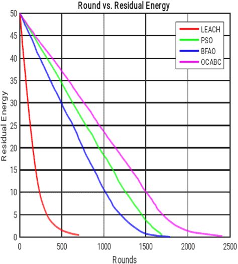 Assessment Of Residual Energy Bfao Bacterial Foraging Algorithm For