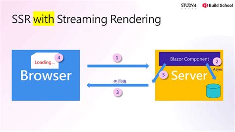 Blazor In Net 8 的重大改變 Pptx