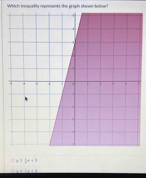 Solved Which Inequality Represents The Graph Shown Below 5 Y≥ 14 X3