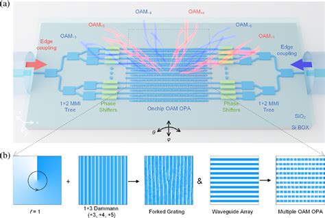 Ultrawide Field Of View Integrated Optical Phased Arrays Employing Multiple Orbital Angular
