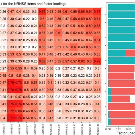Correlation Matrix For The Nrnss Items And Their Factor Loadings In The Download Scientific