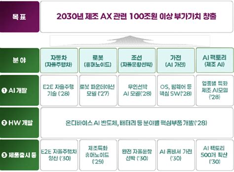 Ai 입힌 제조업으로 2030년까지 100조 가치 창출 M Ax 얼라이언스 출범