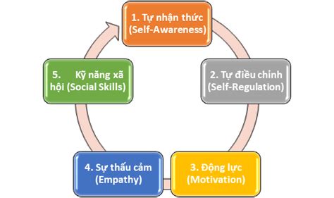 NĂm ThÀnh TỐ CỦa TrÍ TuỆ CẢm XÚc DÀnh Cho LÃnh ĐẠo Công Ty Tnhh Tư