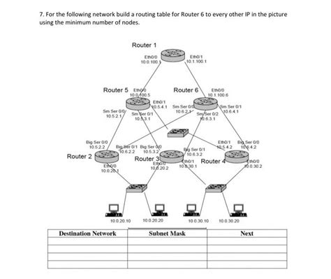 Solved For The Following Network Build A Routing Table Chegg