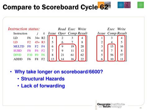 Ppt Ece 4100 6100 Advanced Computer Architecture Lecture 7 Dynamic