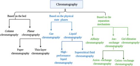 Chromatography Types Of Chromatography Separation Techniques