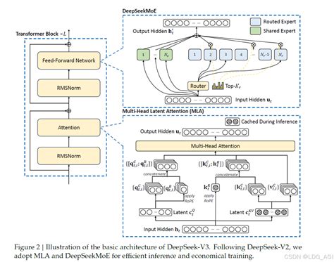 【2024 Csdn博客之星】技术洞察类：从deepseek V3的成功，看moe混合专家网络对深度学习算法领域的影响（moe代码级实战） 技术栈