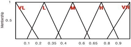 Fuzzy Logic System How Fuzzy Logic Control System Works