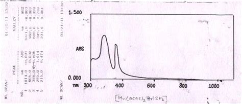 Figure1a Uv Spectrum Of [mn Acac 2 Cl Sh2] Download Scientific Diagram