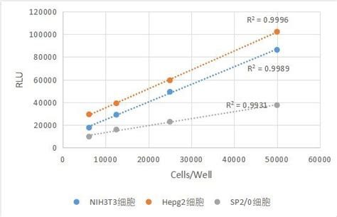 China Customized Atp Luminescence Cell Viability Assay Kit Manufacturers Suppliers Factory