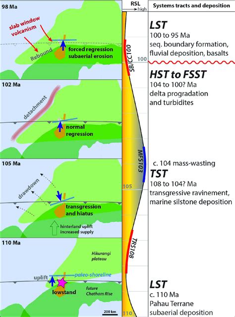 Interpreted Systems Tracts Correlated To Regional Geodynamic Events
