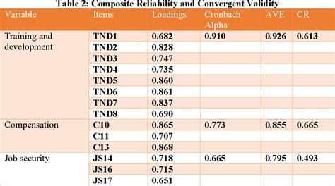 Table 2 From The Effects Of Human Resources Management Hrm Practices On Employee Performance