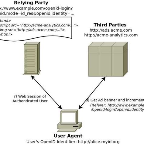 The Different Phases Of The OpenID Authentication Protocol 4 Download Scientific Diagram