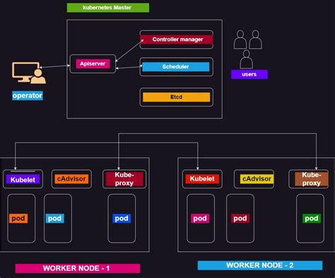 Sivarami Reddyd On Linkedin Kubernetes Awscloud Awscommunity Kubernetescluster Kubernates