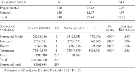 Means Standard Deviations And Summary Of Analysis Of Covariance Of Download Scientific Diagram