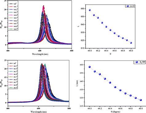 The Angular Modulation Of Normalized Reflectance Spectra For Two Download Scientific Diagram