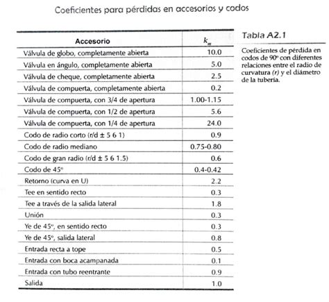 Coeficientes Para Pérdidas En Accesorios Y Codos Pdf