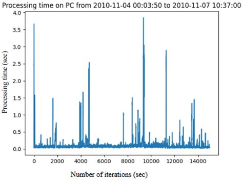 Real Time Human Activity Recognition On Embedded Equipment A