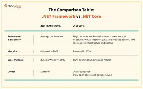 How To Convert Net Framework To Net Core Migration Guide Legacy
