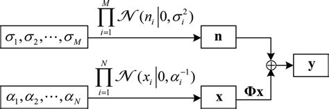 Heterogeneous Bayesian Compressive Sensing For Sparse Signal Recovery Huang 2014 Iet