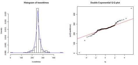 Fitting How To Fit A Data Against A Laplace Double Exponential Distribution And Check Gof