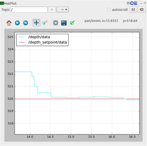 Heave Pid Controller Performance Plot Download Scientific Diagram