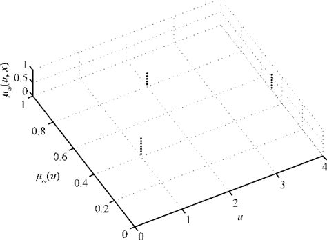 Figure 2 From Computing With Words In Generalized Interval Type 2 Fuzzy