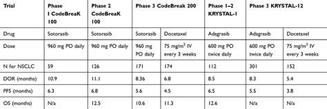 Adagrasib In Krystal 12 Has Not Broken The Kras G12c Enigma Code Of Th