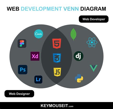 keymouse it on linkedin webdeveloper webdesigner kmit