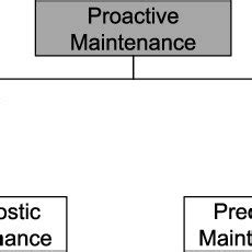 Classification Of Proactive Maintenance Strategies Based On 44 48 51