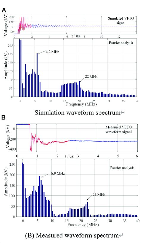 Comparison Diagram Of Vft Signal Simulation And Measured Spectrum A