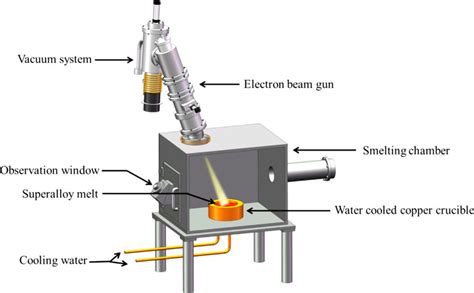The Experimental Apparatus Of Electron Beam Melting Download Scientific Diagram