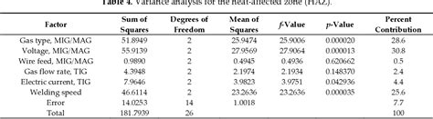 Table 4 From Optimizing The Parameters Of Tig Mig Mag Hybrid Welding On The Geometry Of Bead