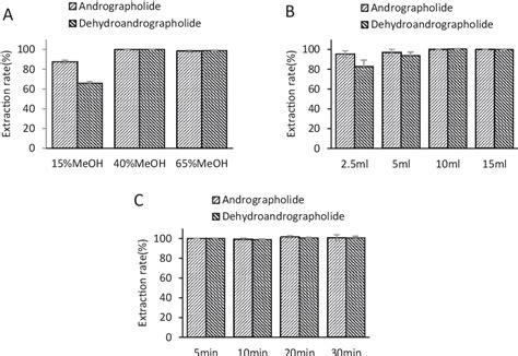 Figure 1 From Ultra Rapid Determination Of Andrographolide And Dehydroandrographolide In