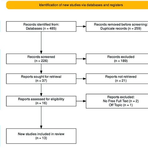 Prisma Scr Flowchart Diagram Of The Inclusion Process Download
